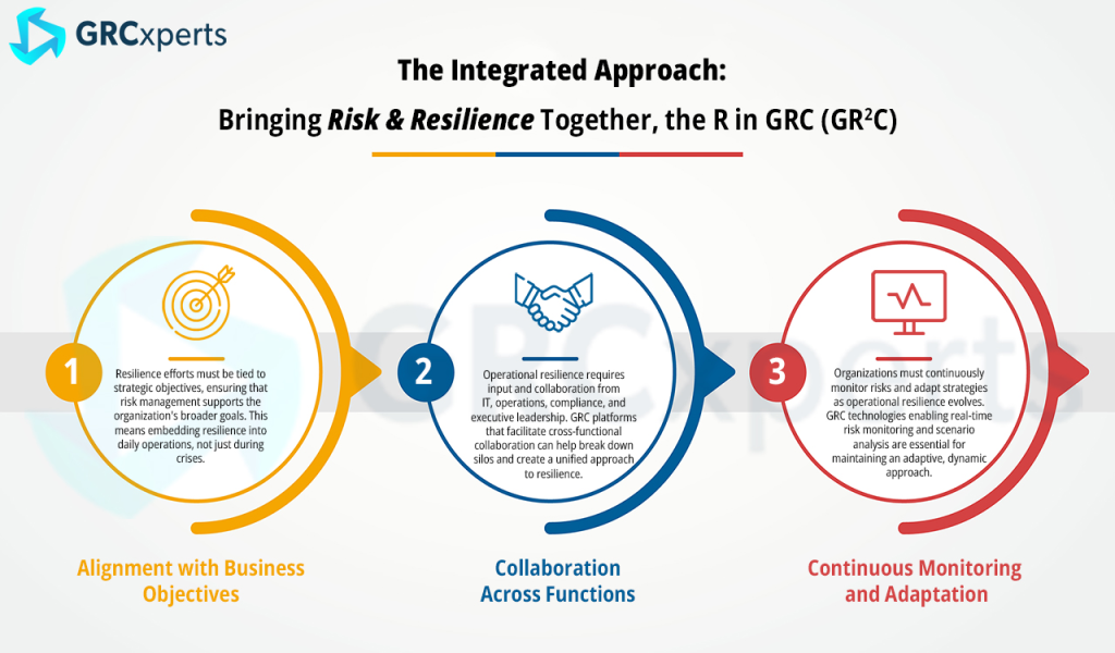 The Integrated Approach: Bringing Risk & Resilience Together ...
